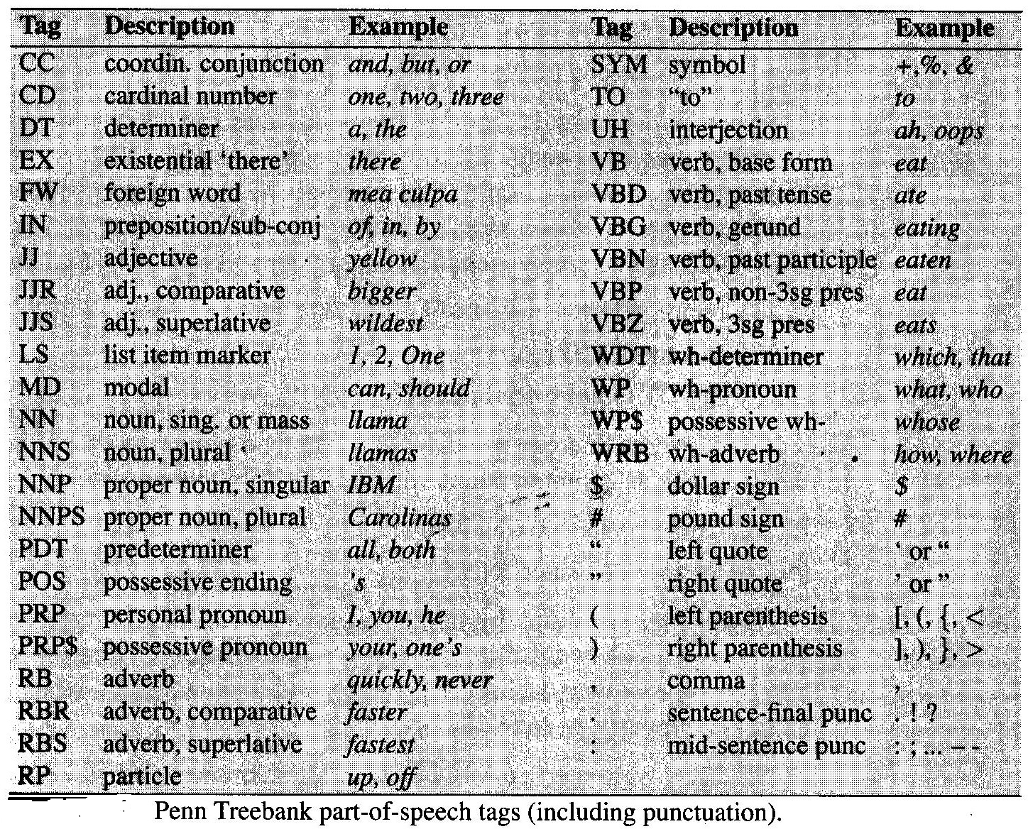 Solved Part of Speech Tagging (a) ﻿Tag the sentences below | Chegg.com