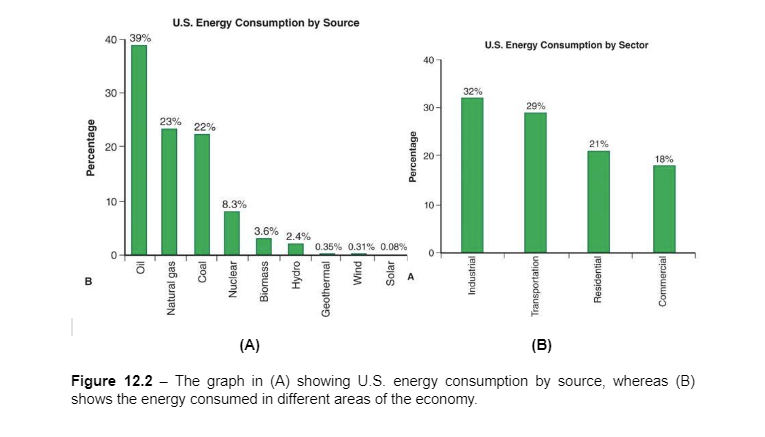 Solved Figure 12.2A illustrates just how dependent the | Chegg.com