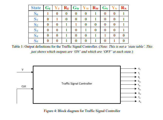 Solved Create a complete state transition table for the | Chegg.com