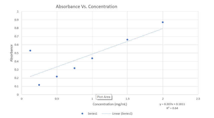 Sample Absorbance at 595 nm Whole milk 0.296 2% milk | Chegg.com
