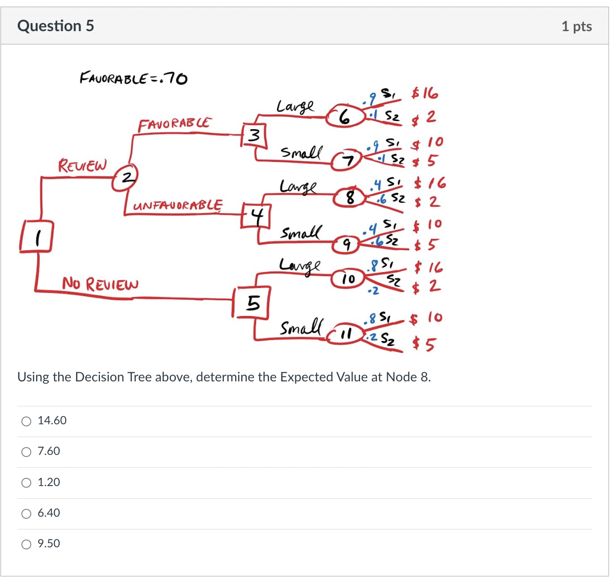Solved Using the Decision Tree above, determine the Expected | Chegg.com