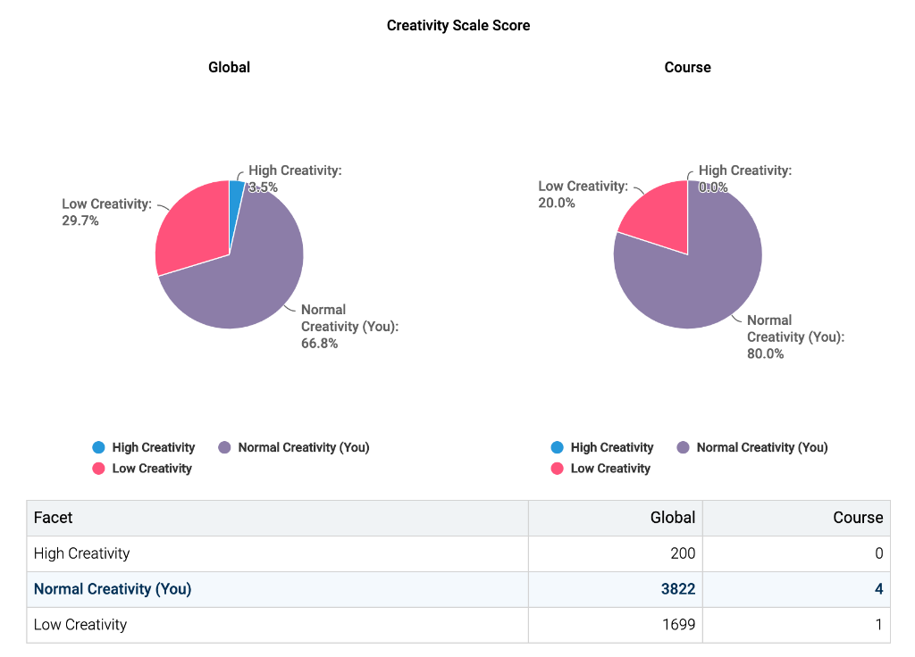 Solved Perceptions & Decision Making: Creativity Scale | Chegg.com