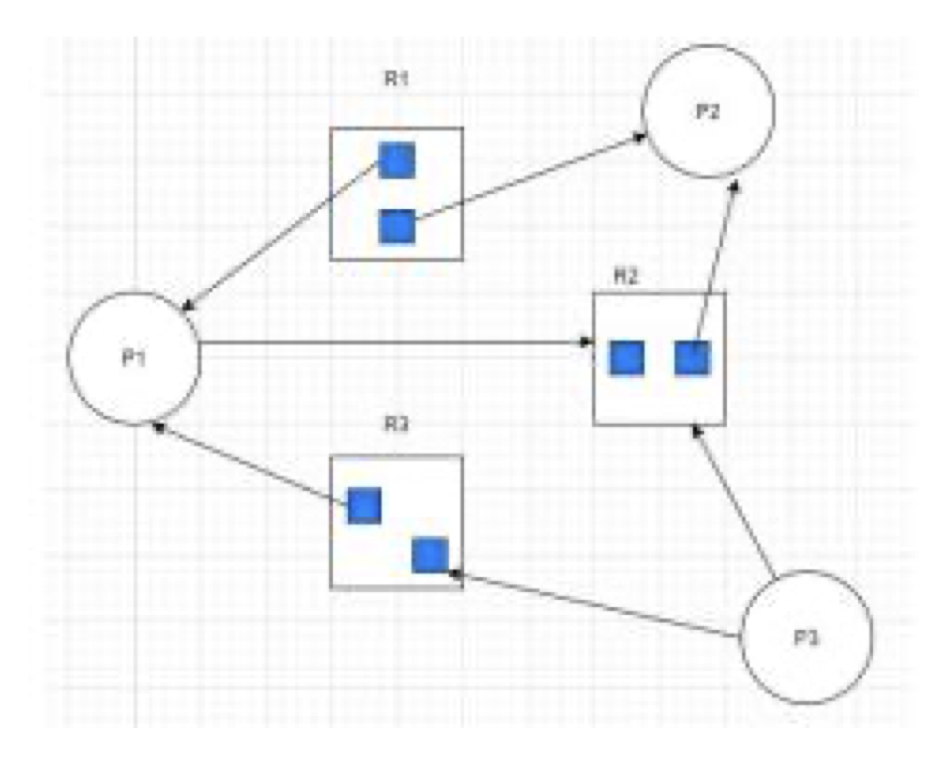 Solved Check the following system to see if a deadlock has | Chegg.com