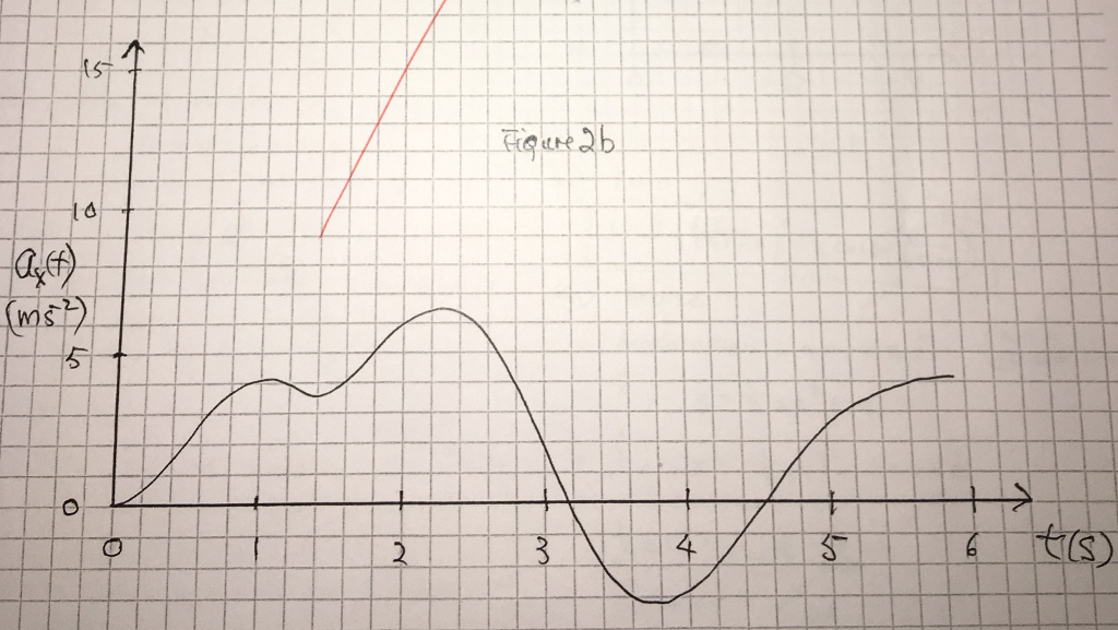 Solved time dependent acceleration ax(t) is given in graph | Chegg.com