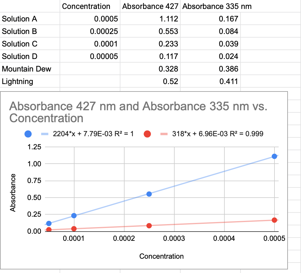 Solved How do I find the concentration when I have the | Chegg.com