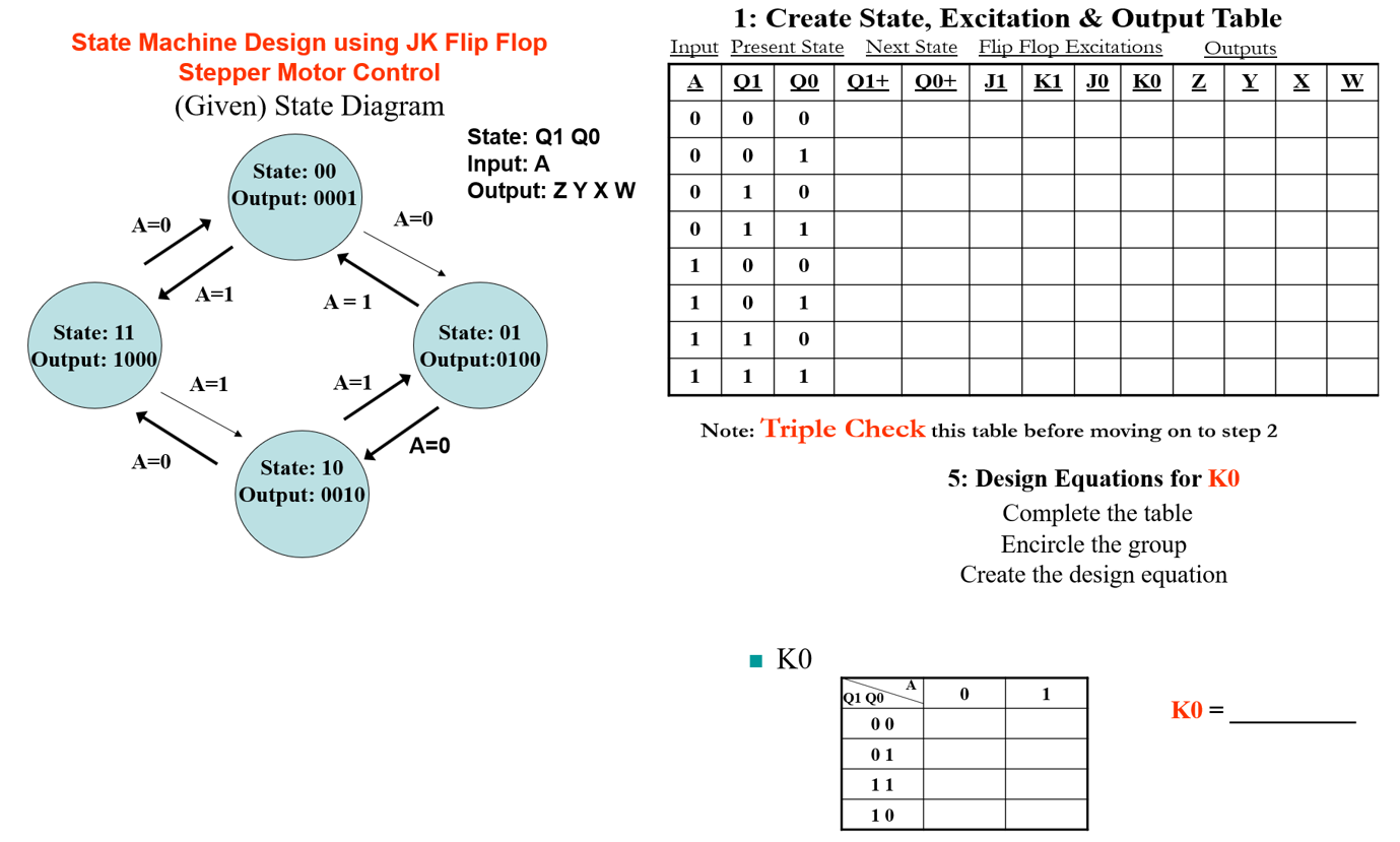 Solved 1: Create, State, Excitation and Output Table using | Chegg.com