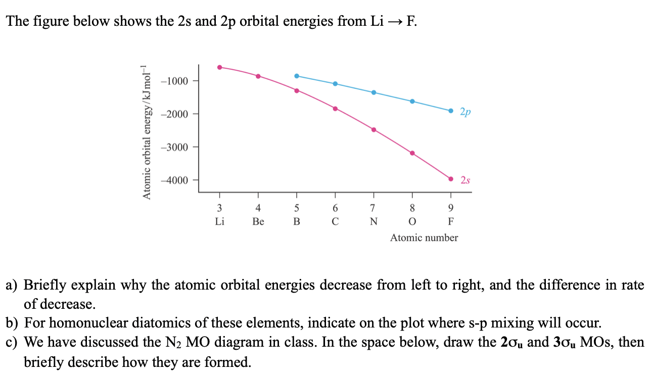 Solved The figure below shows the 2s and 2p orbital energies | Chegg.com
