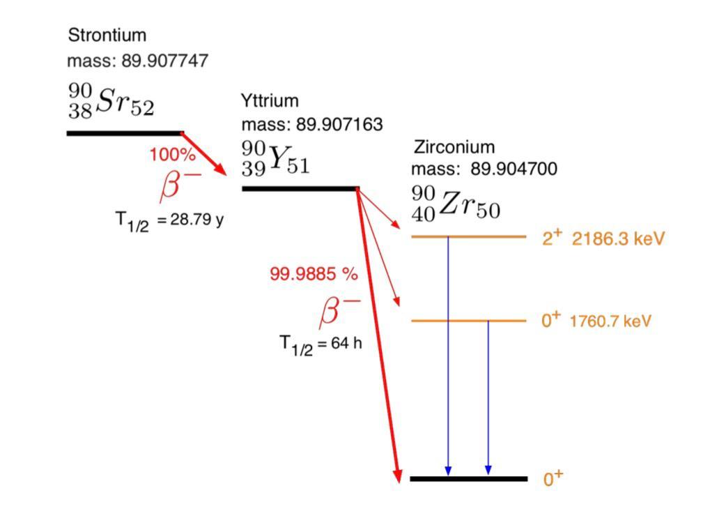 Solved 1.Explain the decay diagram below. 2.9. The | Chegg.com