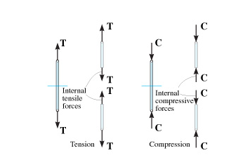 Solved Part A - Determining the forces in three specified | Chegg.com