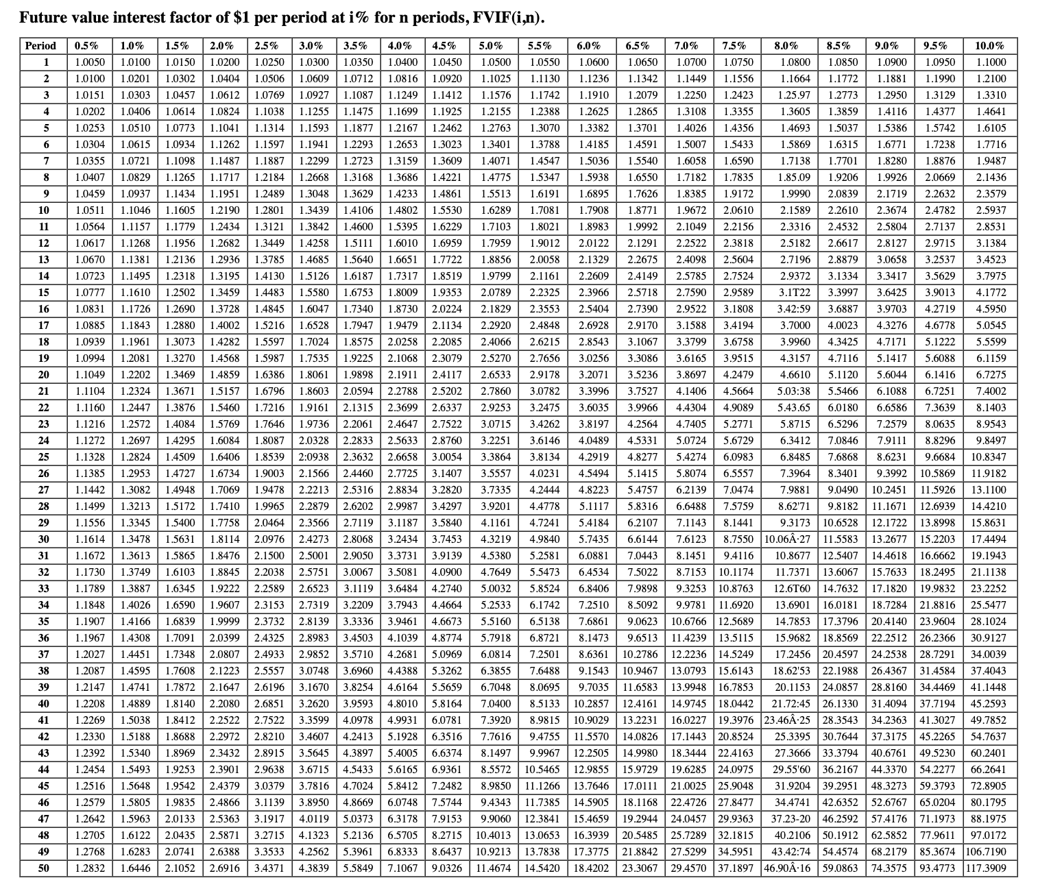 Solved Complete the following using compound future value. | Chegg.com