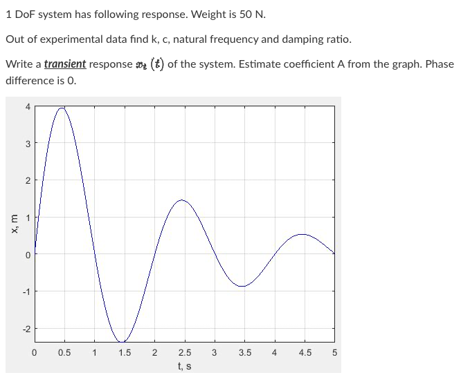 Solved 1 DoF system has following response. Weight is 50 N. | Chegg.com