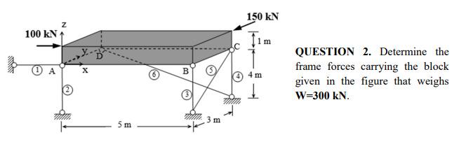 Solved QUESTION 2. Determine the frame forces carrying the | Chegg.com