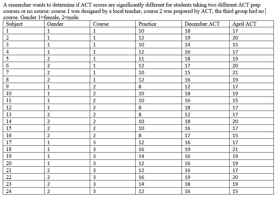 Conduct a split plot factorial design treating the | Chegg.com