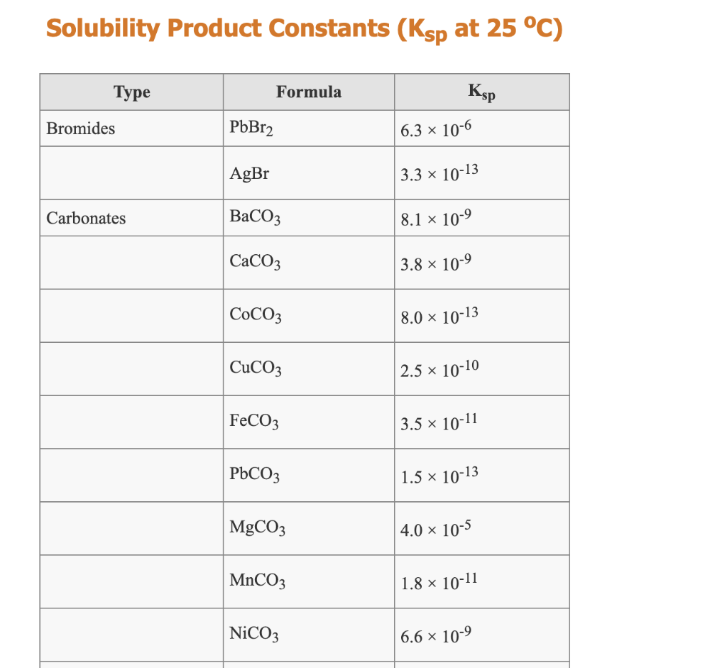 Solved Determine the relative solubilities of the following | Chegg.com