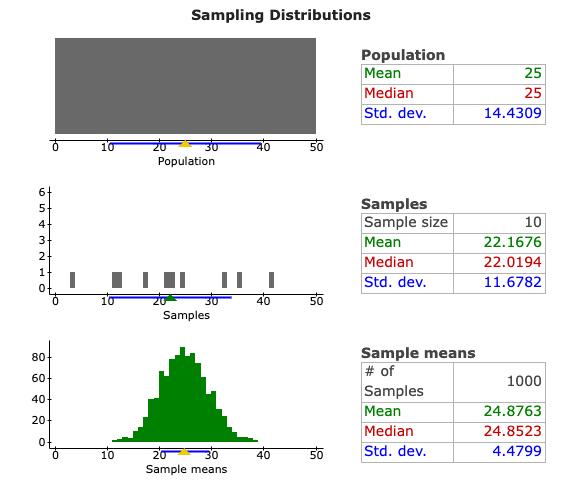 Solved Analysis: Compare the sampling distributions of the | Chegg.com
