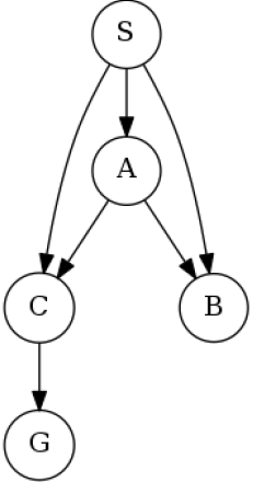 Solved How many nodes are in the complete search tree for | Chegg.com