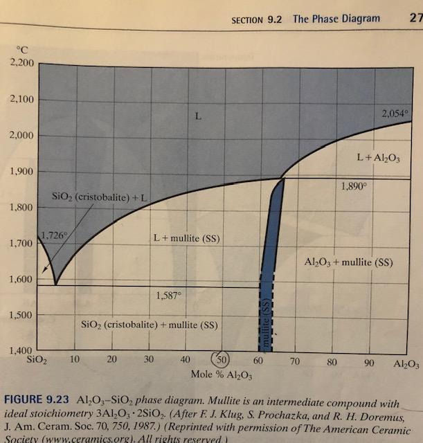 Solved For the SiO2-Al2O3 phase diagram. If you start out | Chegg.com