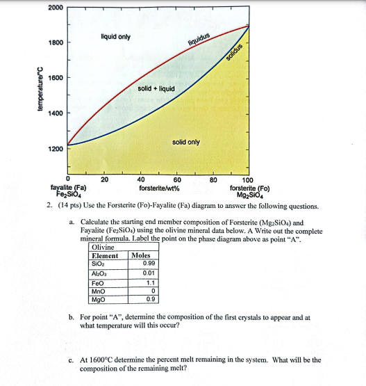 Solved (14 ﻿pts) ﻿Use the Forsterite (Fo)-Fayalite (Fa) | Chegg.com
