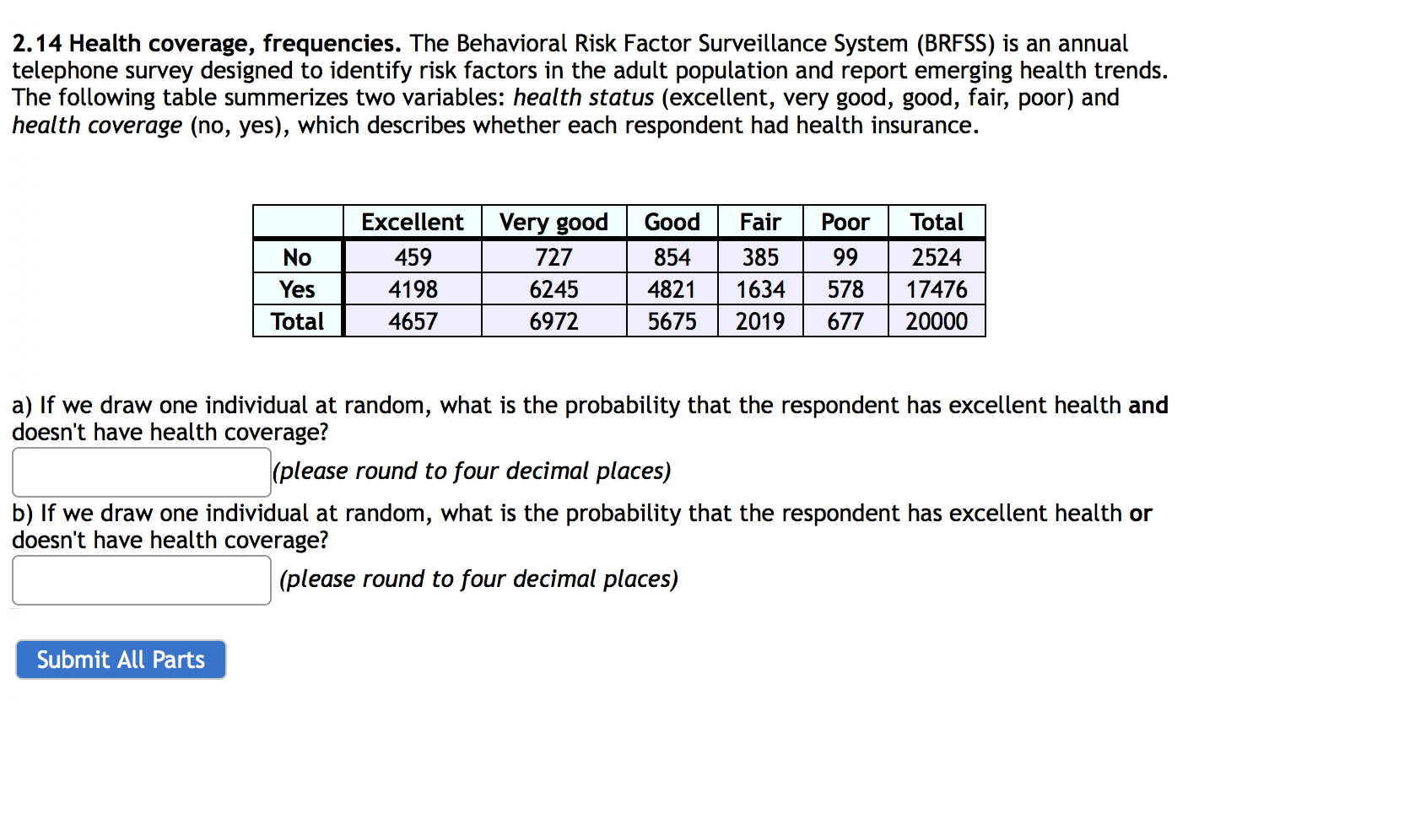 Solved 2.14 Health coverage, frequencies. The Behavioral | Chegg.com