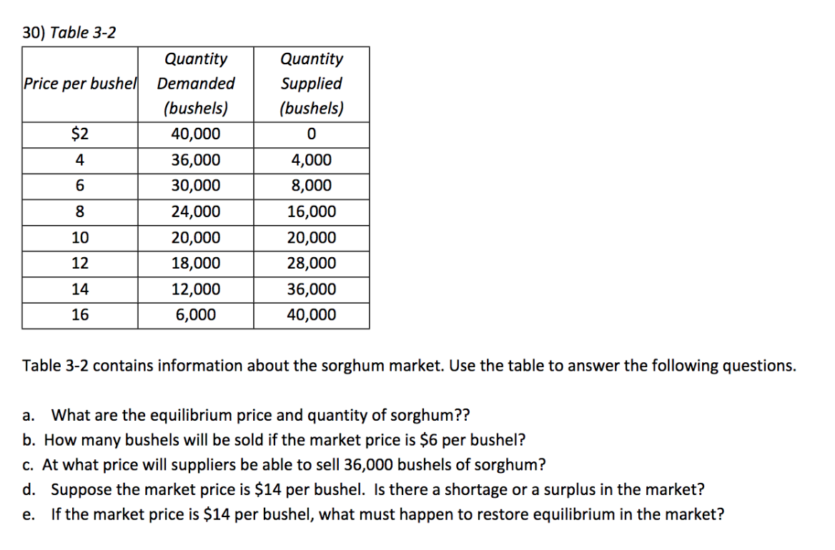 Solved 30) Table 3-2 Price per bushel Quantity Supplied | Chegg.com