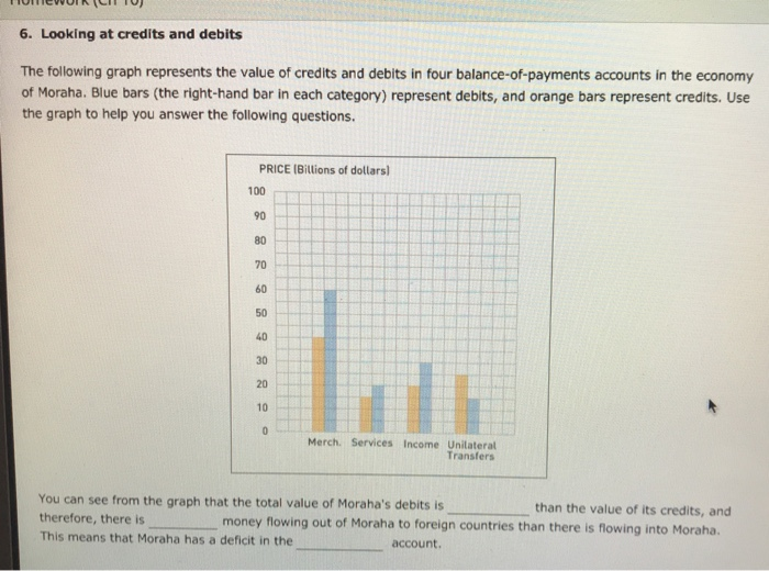 Solved 6. Looking at credits and debits The following graph | Chegg.com
