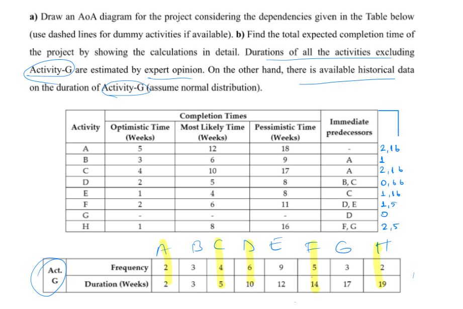 Solved A Draw An Aoa Diagram For The Project Considering