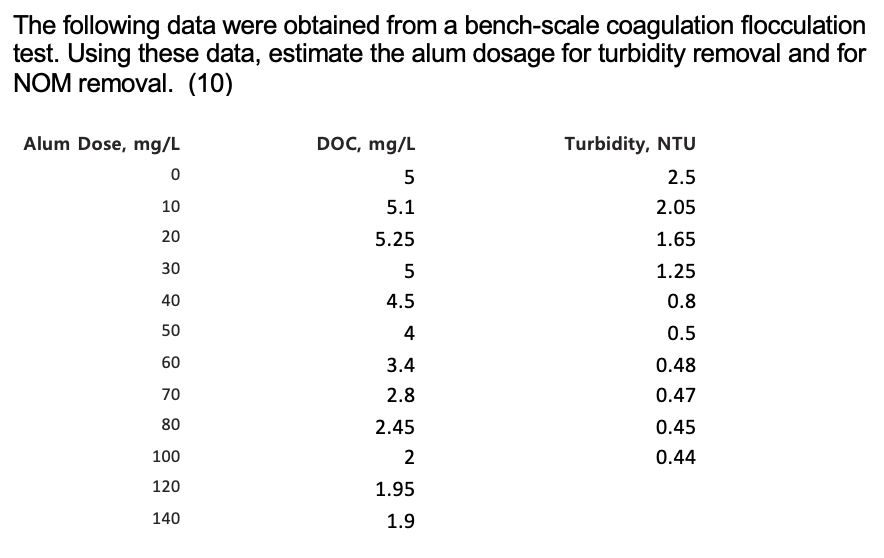 Solved The following data were obtained from a bench-scale | Chegg.com