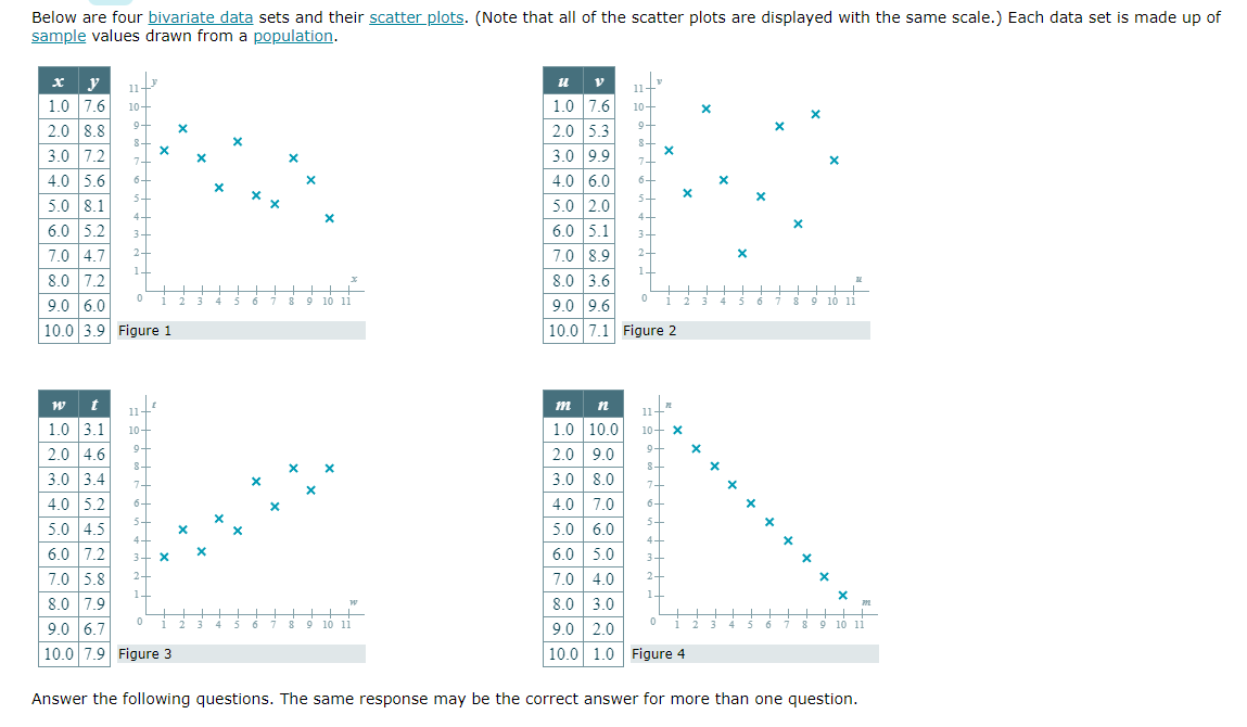 Solved Below are four bivariate data sets and their scatter | Chegg.com