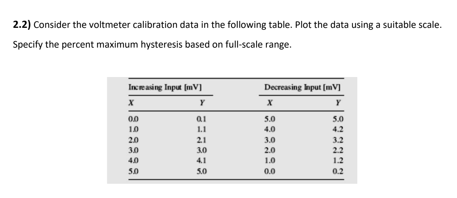 Solved 2.2) Consider the voltmeter calibration data in the | Chegg.com