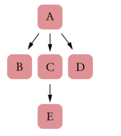 Solved The public interface of the Tree class presented in | Chegg.com