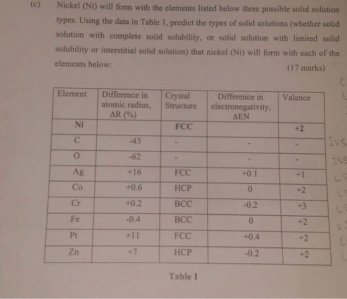 Solved (c) Nickel (Ni) will form with the elements listed | Chegg.com