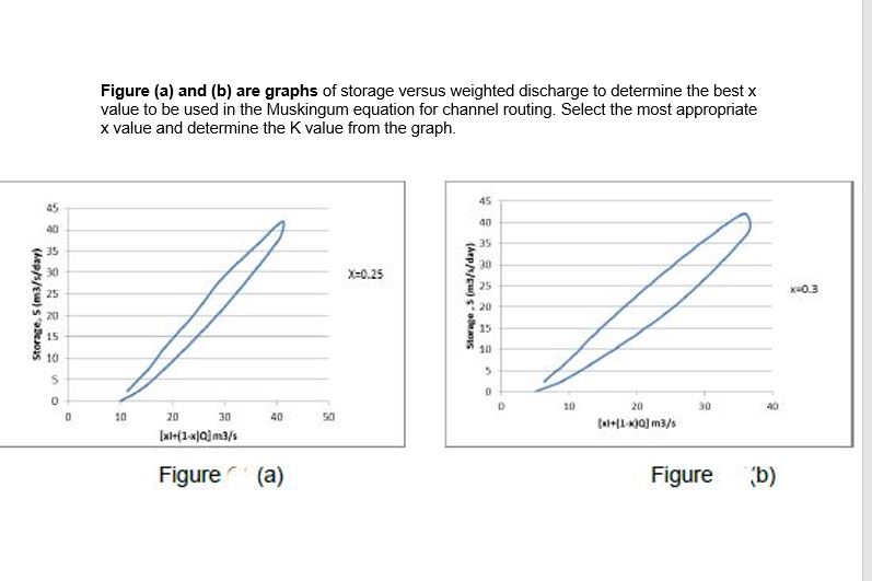 Solved Figure (a) and (b) are graphs of storage versus | Chegg.com