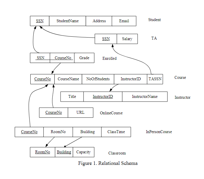 Solved Section 1 Using Sql Create Tables According To The