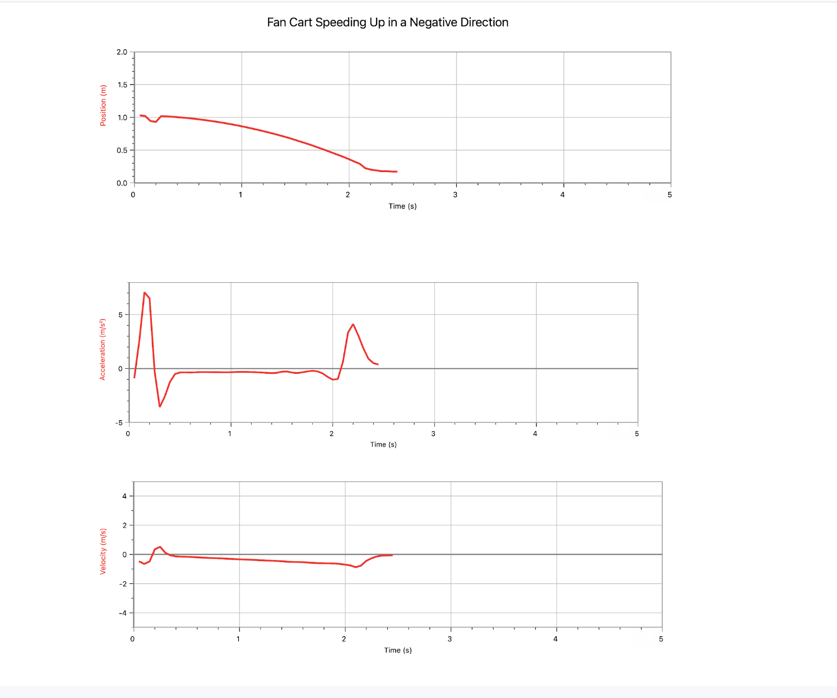 Solved Fan Cart Speeding Up in a Negative Direction A. How | Chegg.com