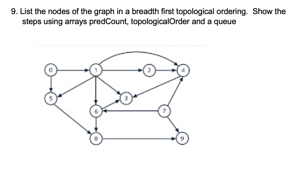 9. List the nodes of the graph in a breadth first | Chegg.com