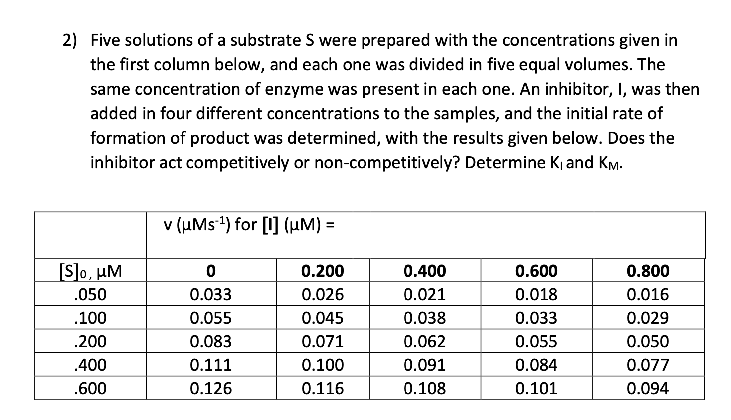 Solved 2) Five solutions of a substrate S were prepared with | Chegg.com