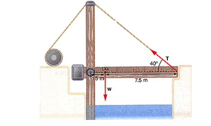 Solved The weight of the drawbridge in figure is supported | Chegg.com