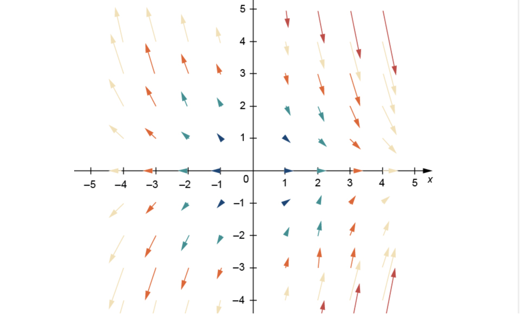 Solved Question Which graph represents the vector field F = | Chegg.com