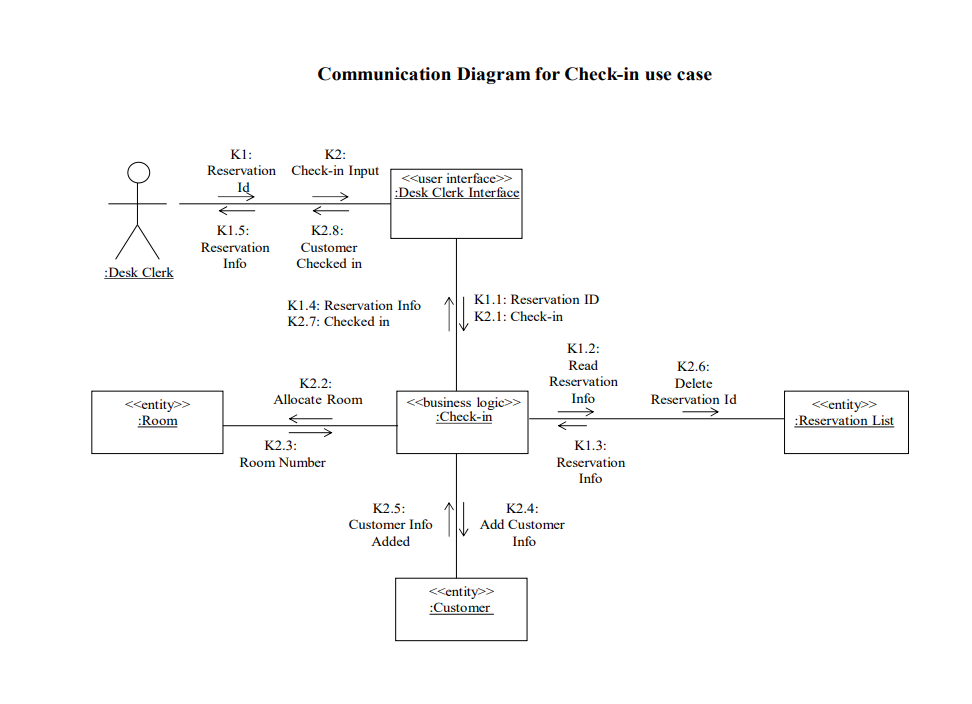 Solved 1. Depict function call between objects or message | Chegg.com