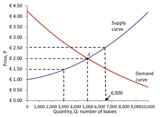 Solved The diagram shows the market demand and supply curves | Chegg.com