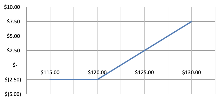 Solved Using the option payoff graph provided below, answer | Chegg.com