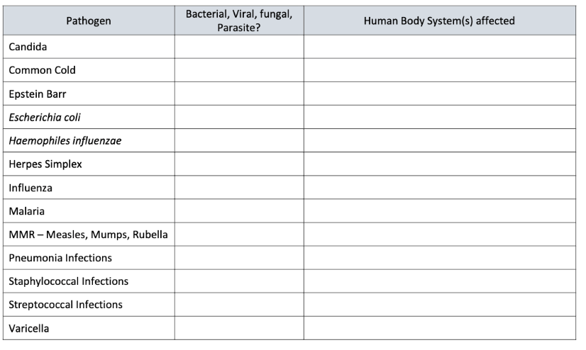 Solved Pathogen Bacterial, Viral, fungal, Parasite? Human | Chegg.com