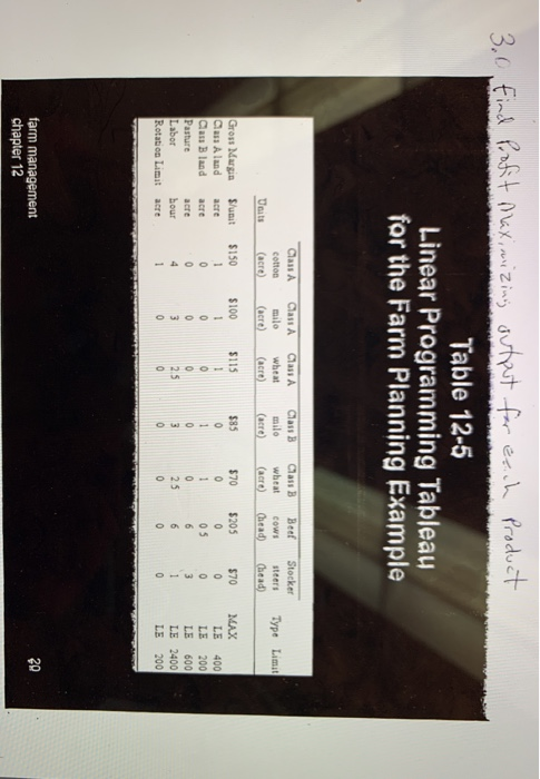 Table 12-5 Linear Programming Tableau for the Farm | Chegg.com