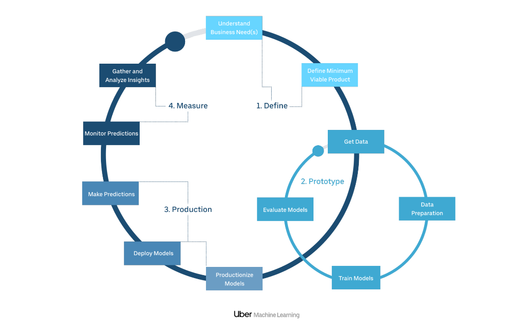 Solved Consider the Uber Machine Learning diagram above. | Chegg.com