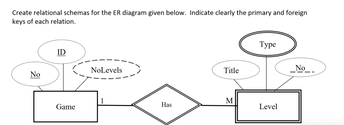 Solved Create relational schemas for the ER diagram given | Chegg.com