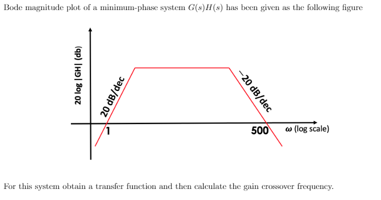 Solved Bode magnitude plot of a minimum-phase system | Chegg.com