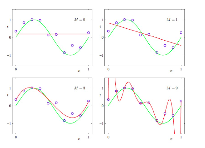 Solved Suppose that we observe data (x,y) and that we fit | Chegg.com