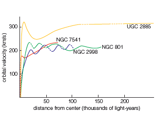 Study the rotation curve for the spiral Galaxy NGC | Chegg.com