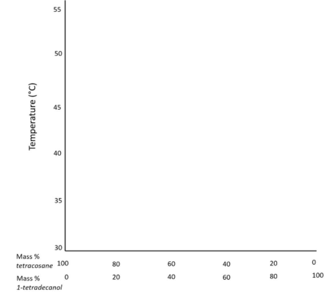 Plot the data collected on the average melting points | Chegg.com