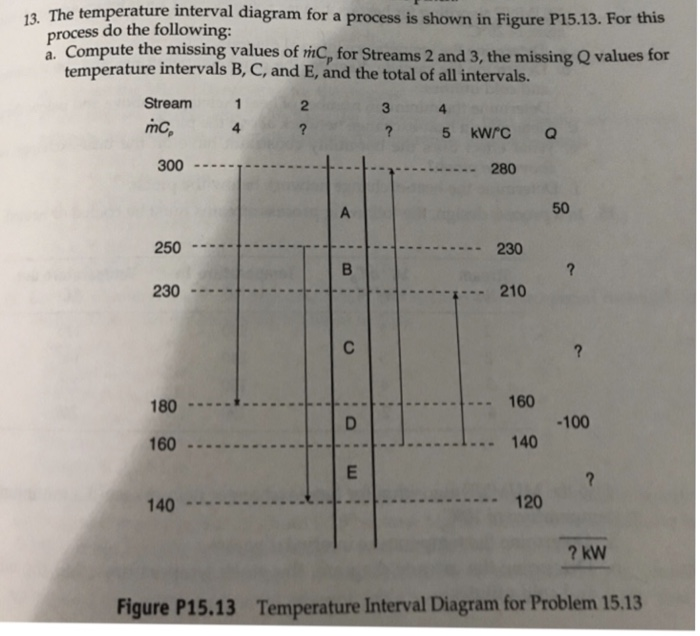 13. The temperature interval diagram for a process is | Chegg.com
